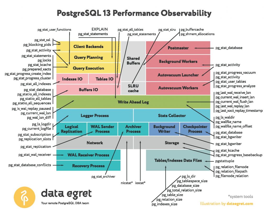 Interactive new look for PostgreSQL Observability - Data Egret