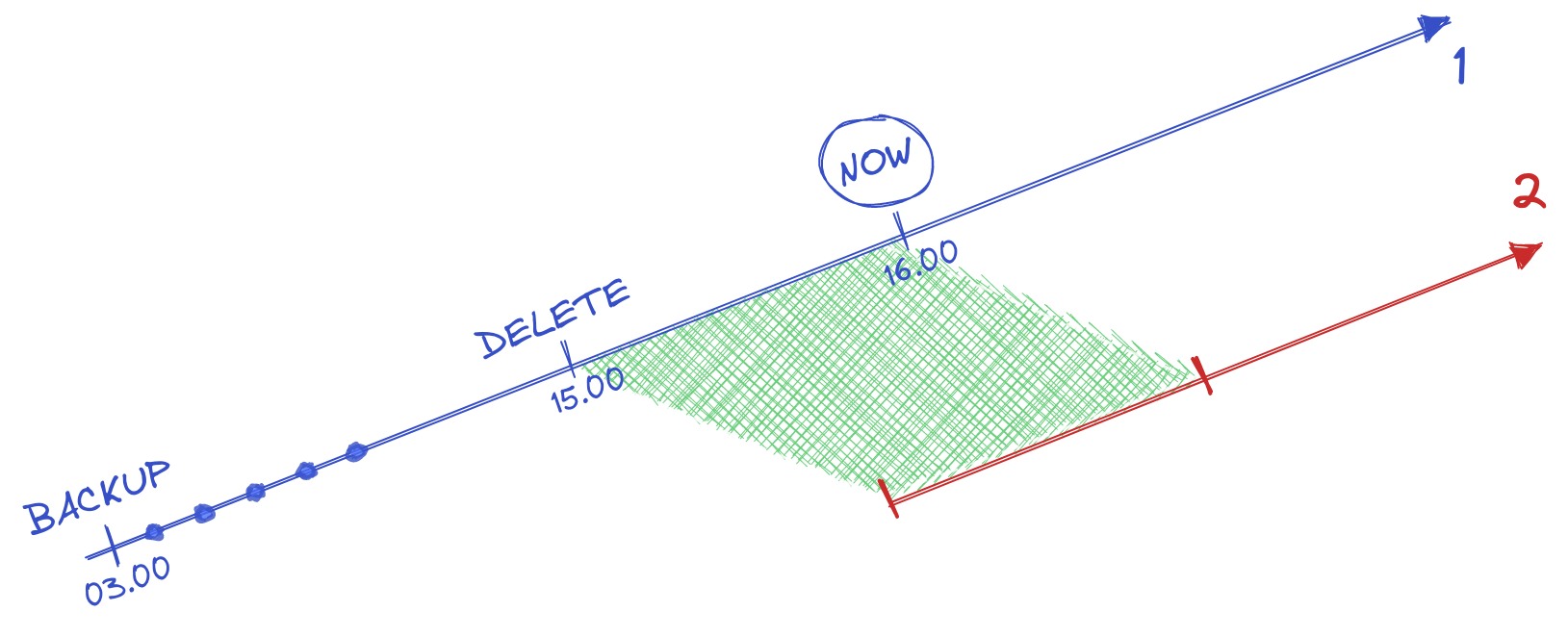 The Importance Of Postgresql Timelines Data Egret