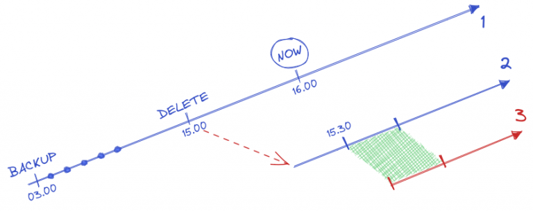 The Importance Of Postgresql Timelines Data Egret